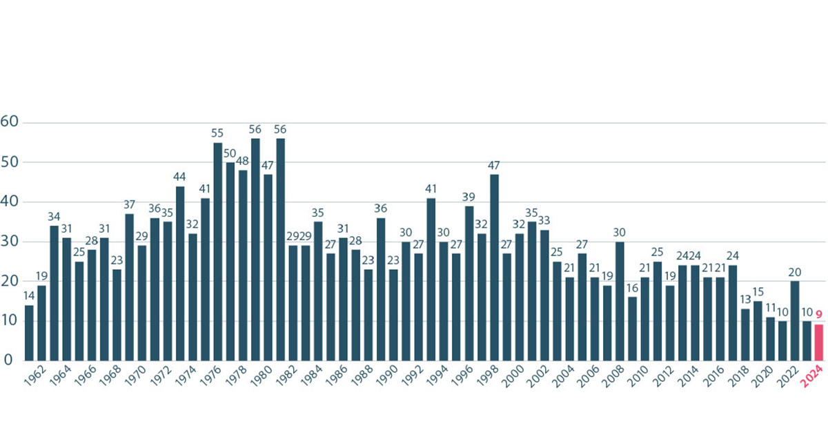 A Milestone in Safety—The 2024 Fatality Summary